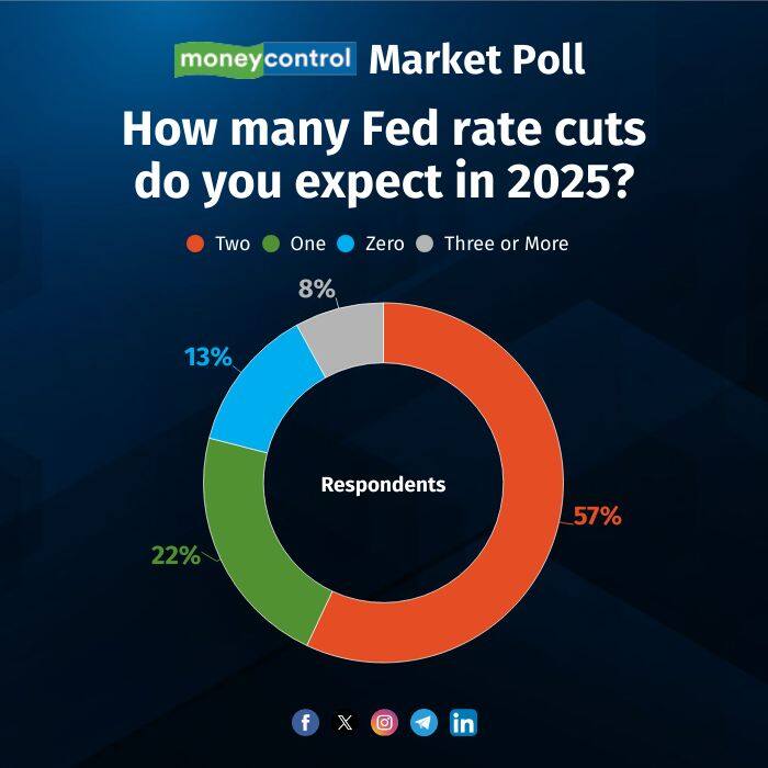 MC Market Poll: US Fed likely to cut rates twice in 2025; dollar to ...