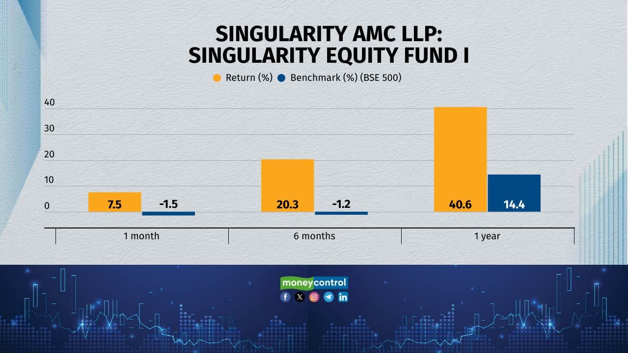 Top 10 Category III AIFS in December 2024 | Moneycontrol News