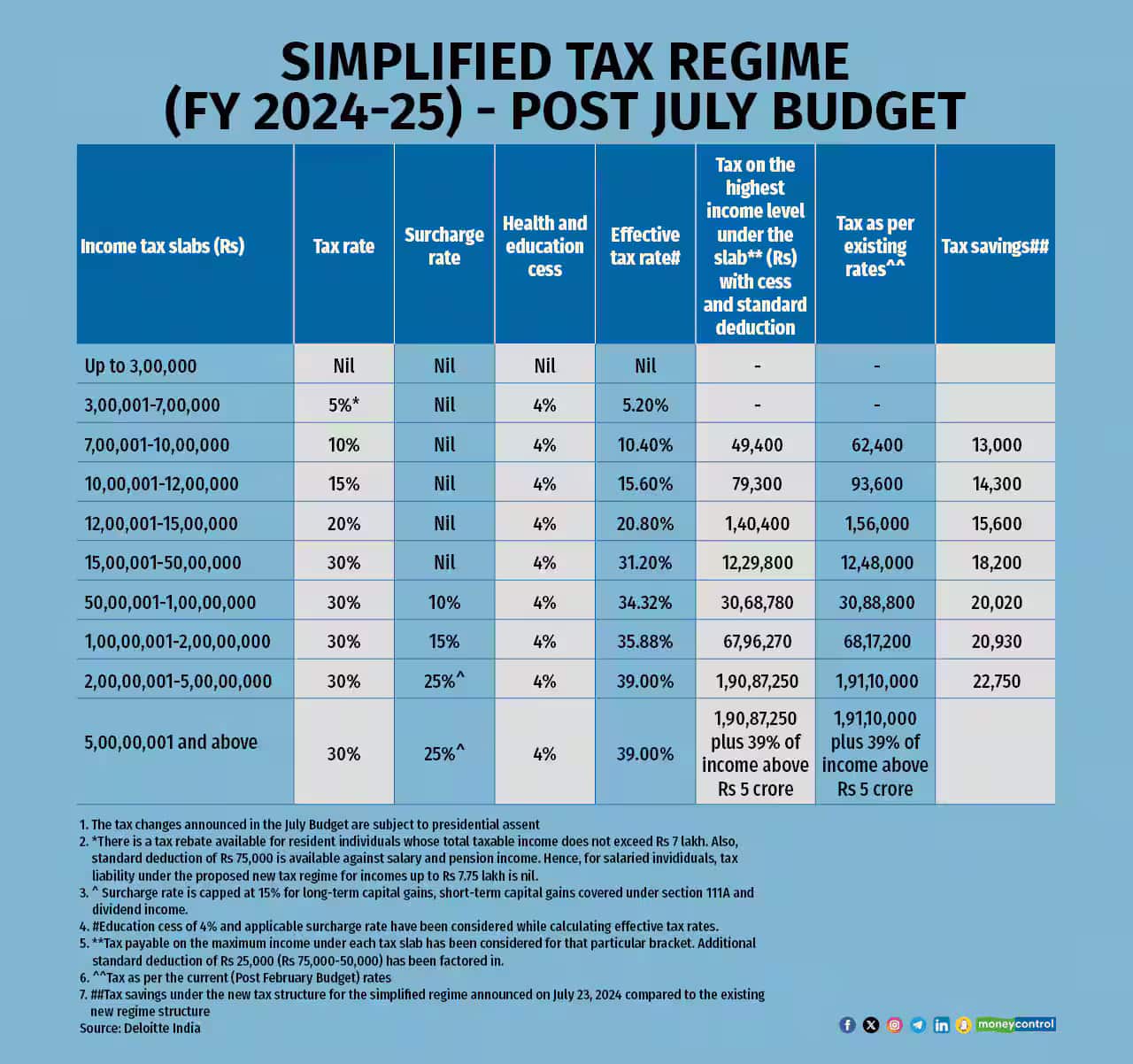 MC-Deloitte CEO survey: Over 44% CEOs want Budget 2025 to reduce income ...