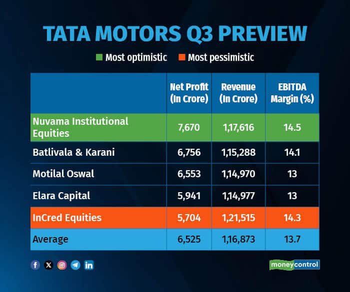 Tata Motors Q3 Preview Net profit may fall 7 margins likely to contract on negative operating leverage