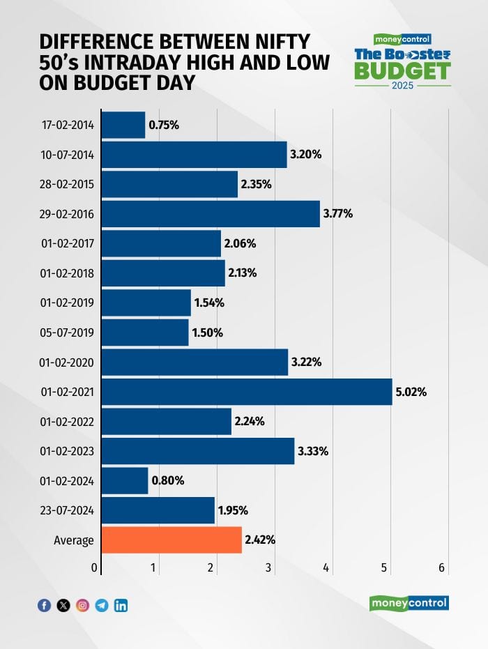 What to expect from Budget 2025's special trading session as Nifty 50 ...