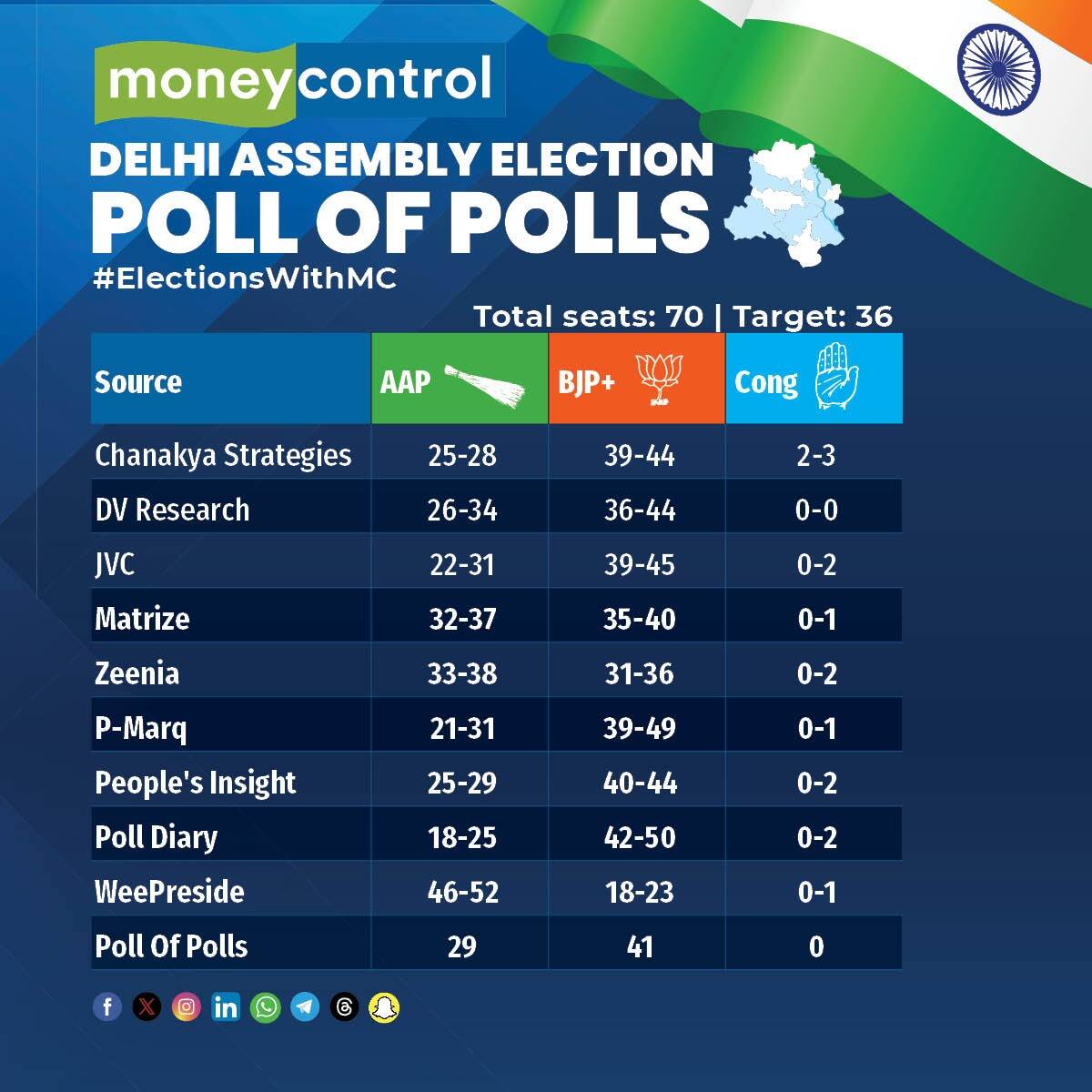 Delhi exit poll results: BJP kamal to bloom in Delhi after 27 years, sweep AAP out of power ...
