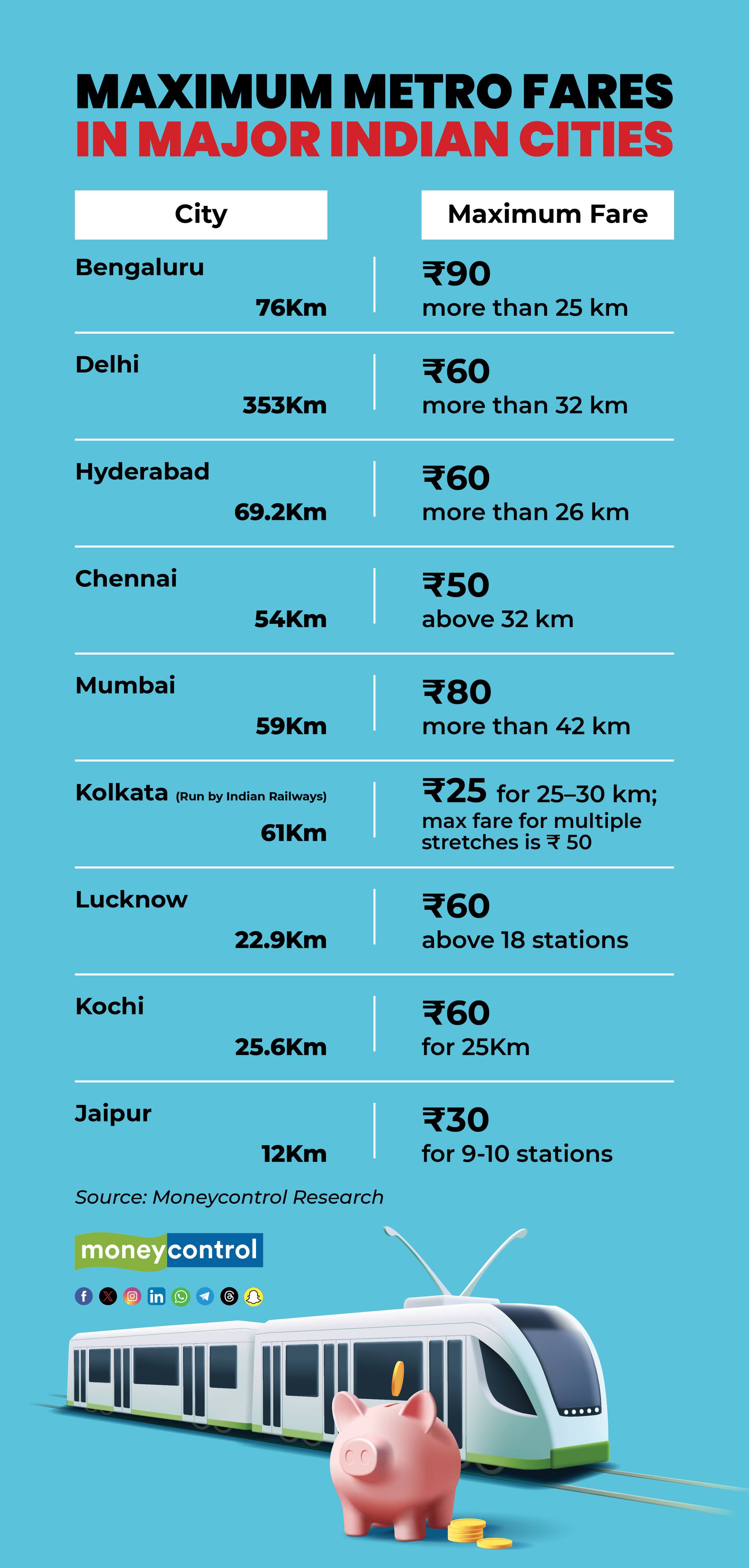 Bengaluru Metro Fare Hike Sparks Political Row BMRCL To Review Anomalies