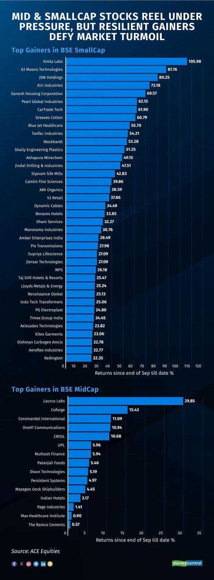 Mid & Smallcap stocks reel under pressure, but resilient gainers defy ...
