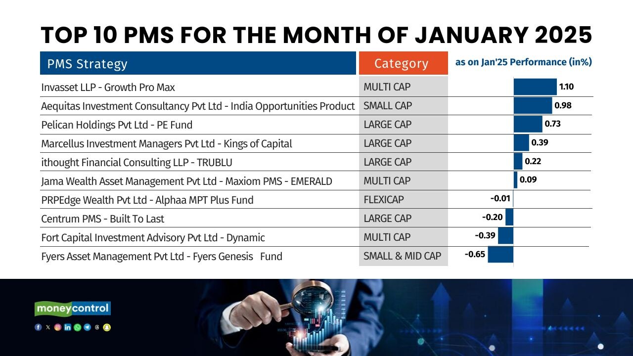 Top 10 performers among Portfolio Management Service funds in January ...
