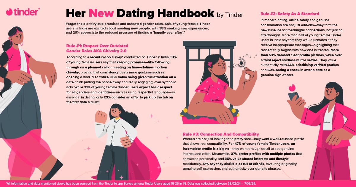 International Women’s Day: Tinder shares new online dating rulebook for people