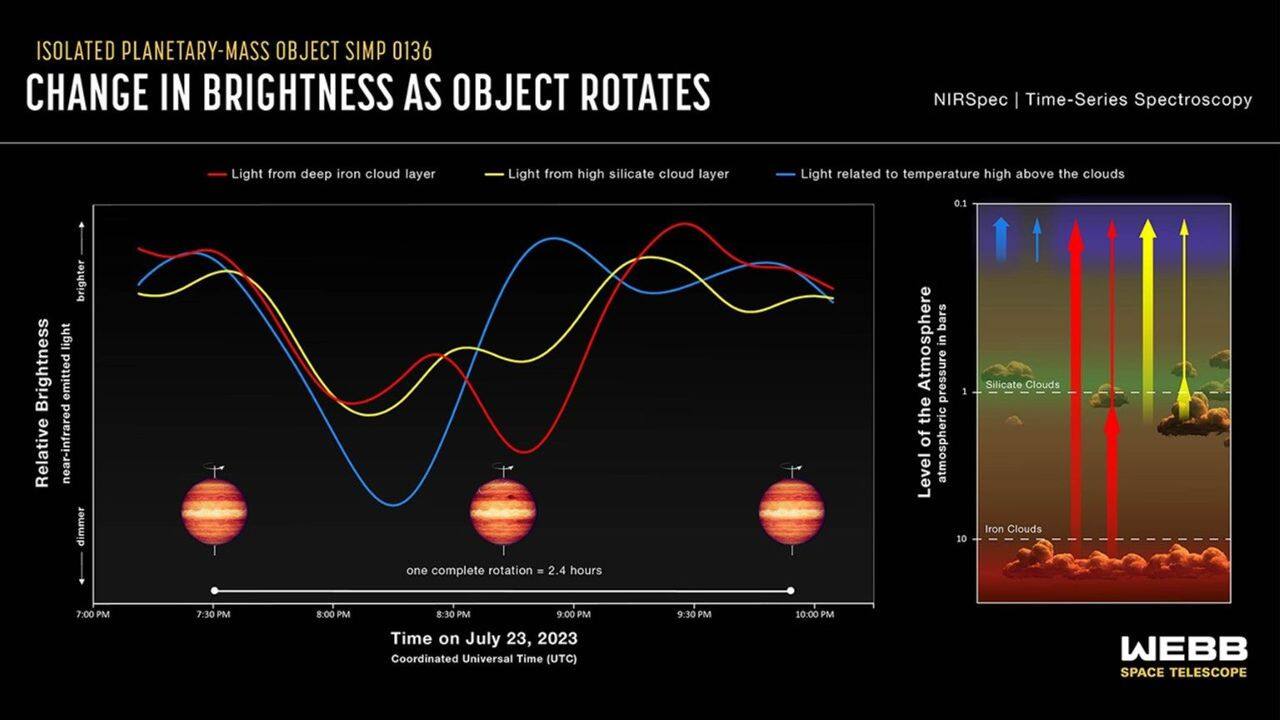 'Super Jupiter': NASA’s James Webb reveals complex atmosphere of ...