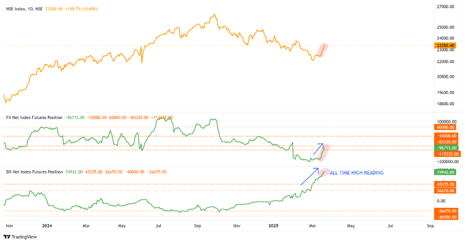 Moneycontrol Pro Market Outlook | Fiscal year-end could fuel market rally