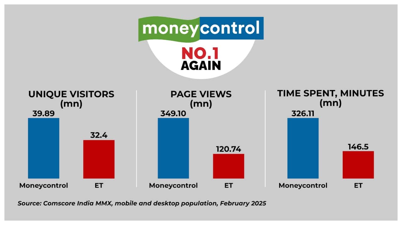 Moneycontrol widens lead as India’s dominant business news platform ...