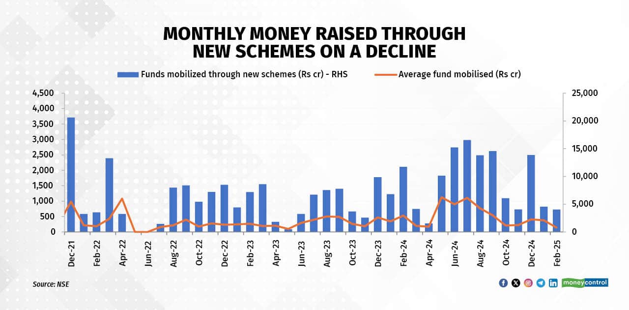 NFO mobilisation falls 63% MoM in February to a 21-month low amid muted ...