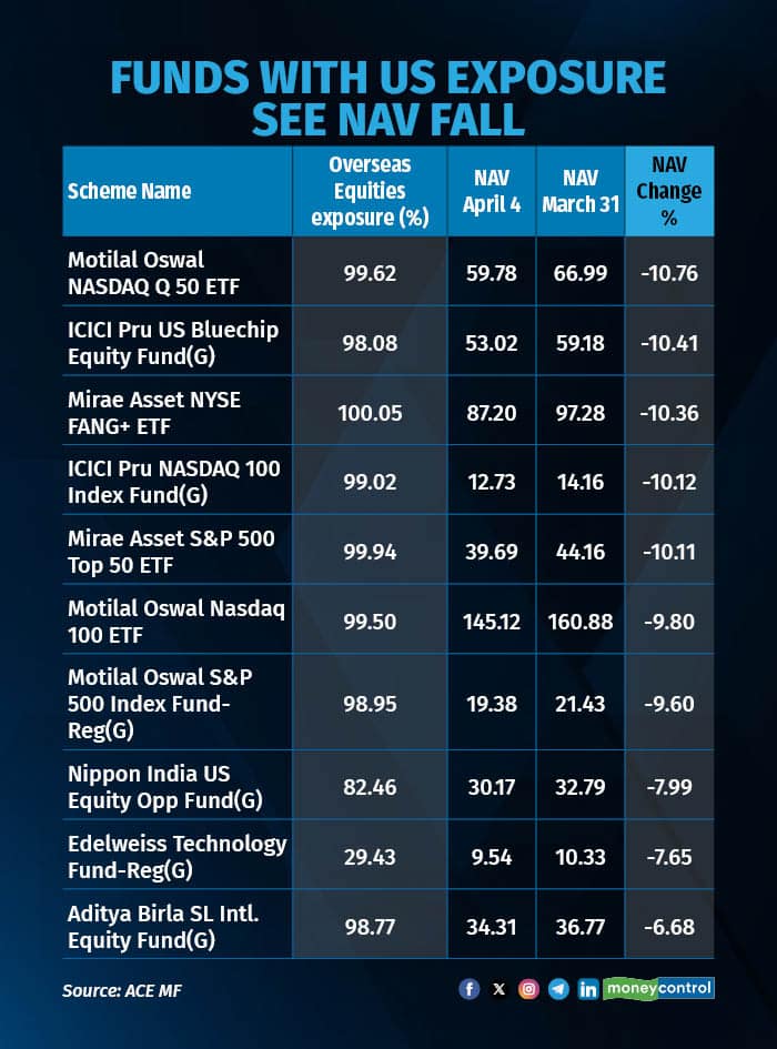 US-focused funds: 13 funds with Rs 50,000-crore corpus see the steepest ...