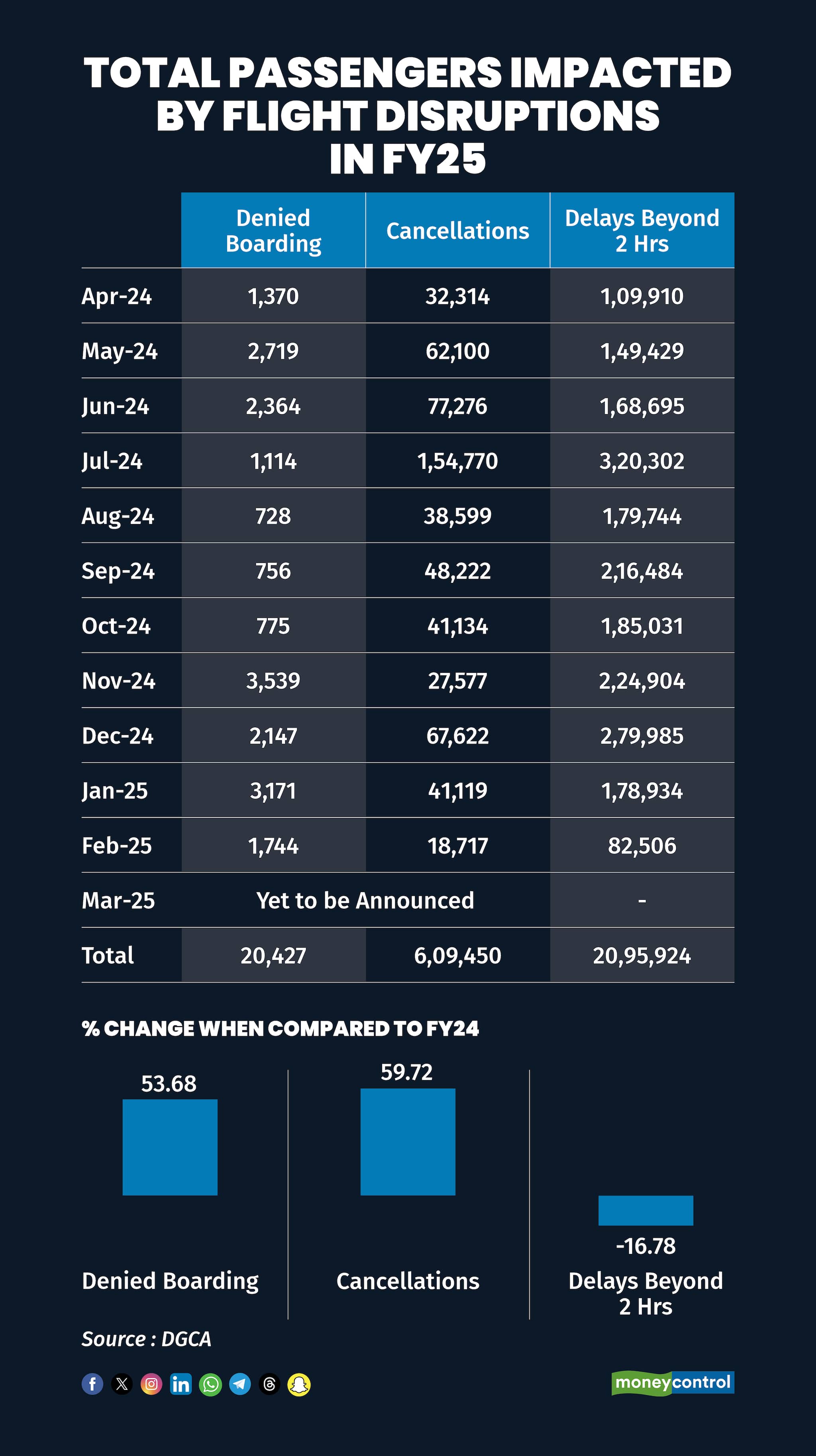 Air passenger complaints spike 57% in FY25; SpiceJet, Air India lead ...