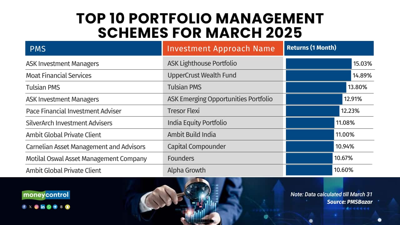 Top 10 portfolio management schemes for March 2025: ASK Investment ...