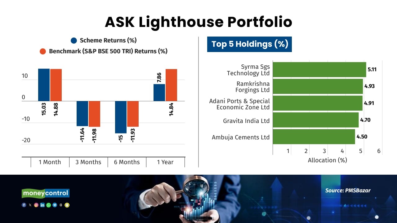 Top 10 portfolio management schemes for March 2025: ASK Investment ...