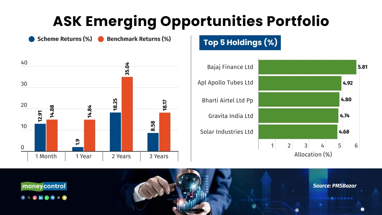 Top 10 portfolio management schemes for March 2025: ASK Investment ...