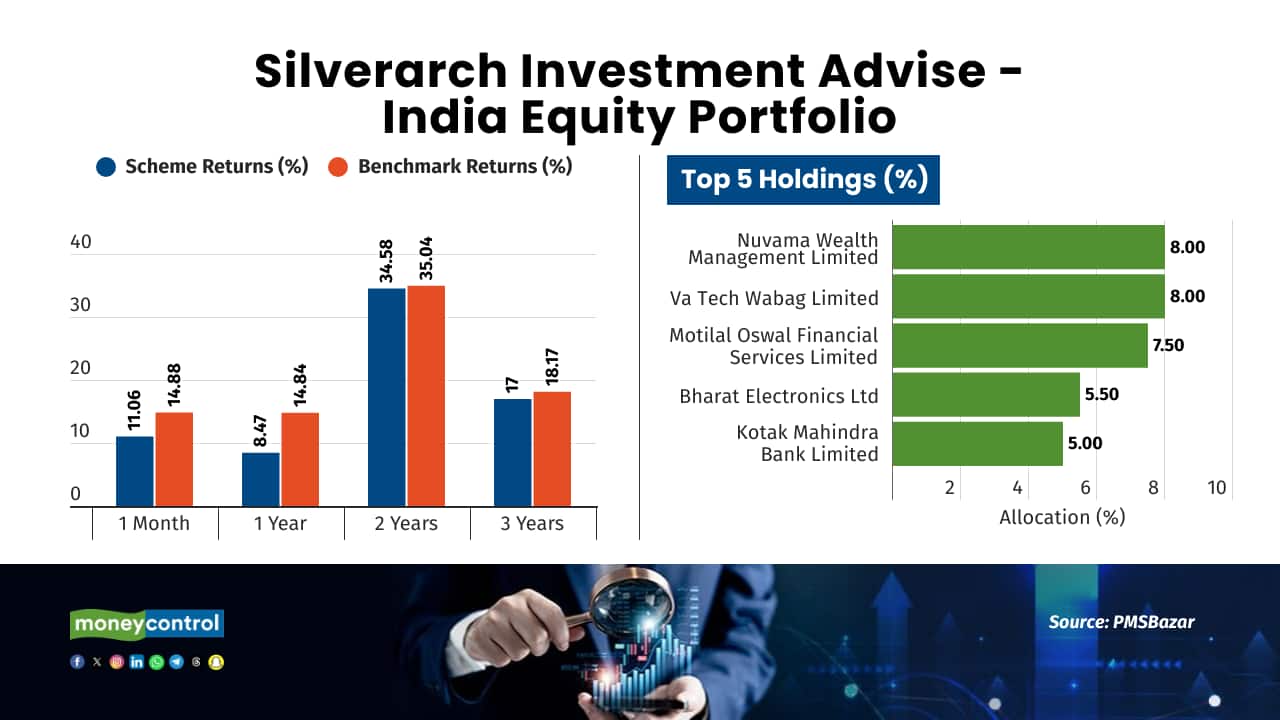 Top 10 portfolio management schemes for March 2025: ASK Investment ...