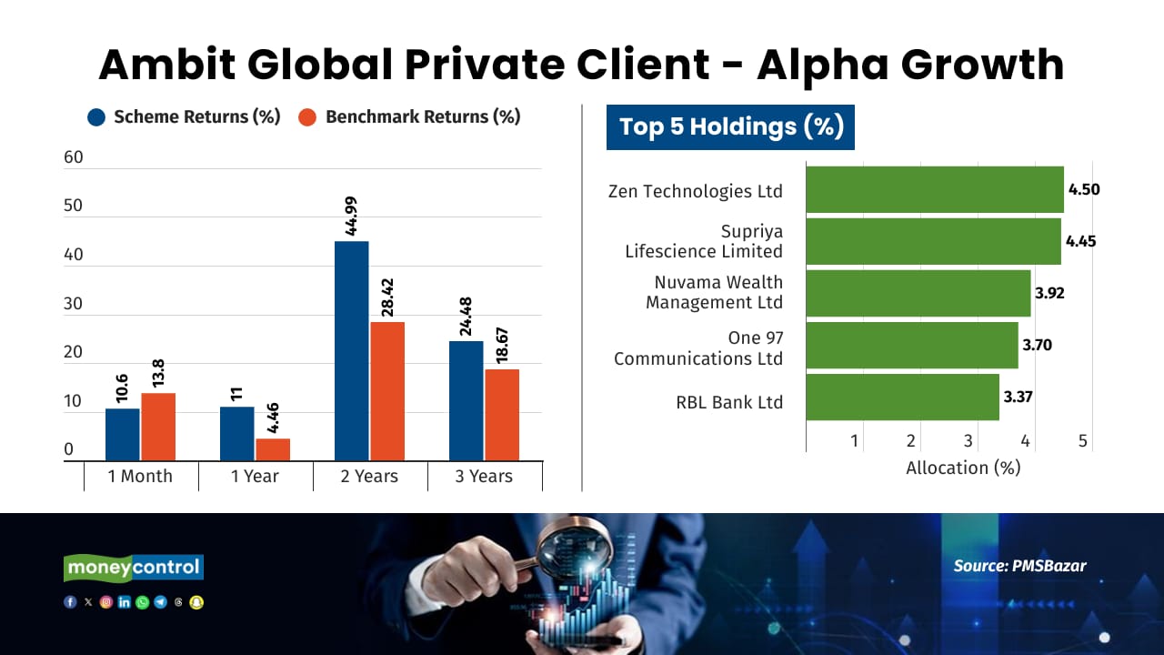 Top 10 portfolio management schemes for March 2025: ASK Investment Managers leads the gainers