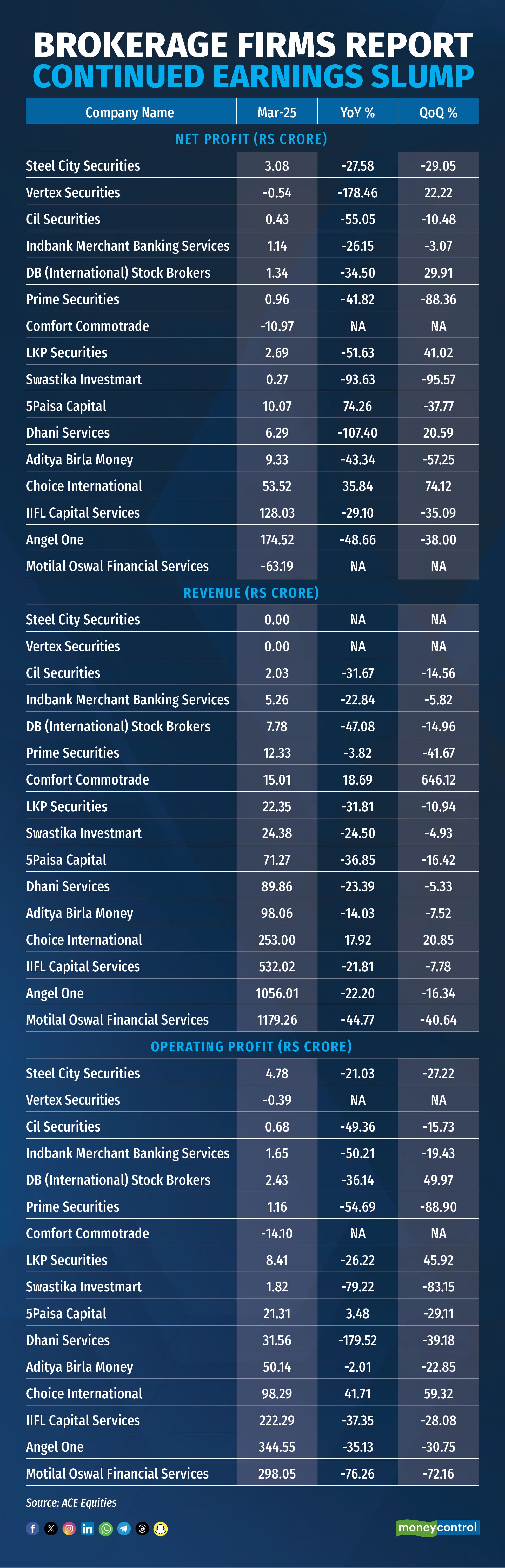 Brokerage firms report continued earnings slump