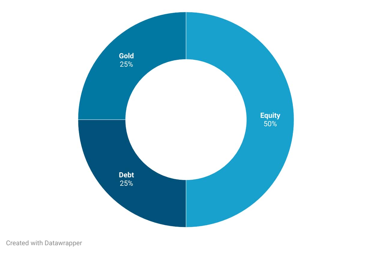 Navigating volatility with a multi-asset investment strategy