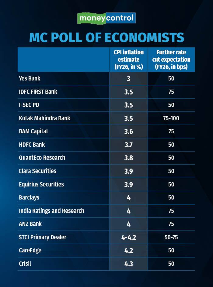 Lower inflation and lower interest rates ahead: MC poll of economists