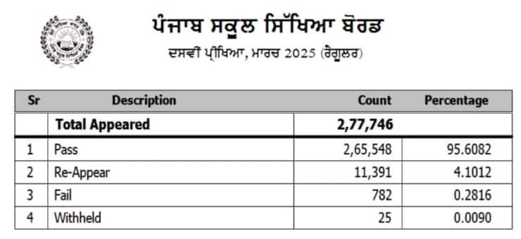 PSEB 10th Result 2025 (OUT) Highlights: Punjab Board Matric Results declared @ pseb.ac.in ...