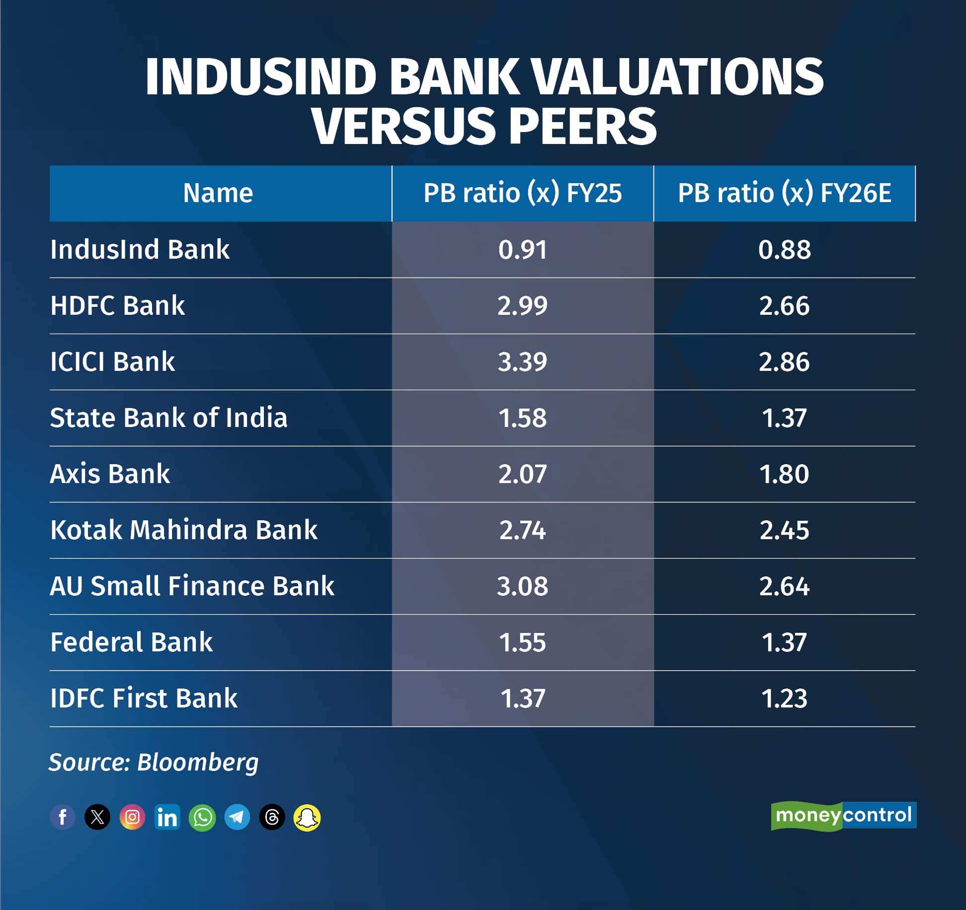 IndusInd Bank: Buy or sell? Valuation at historic low, but analysts ...