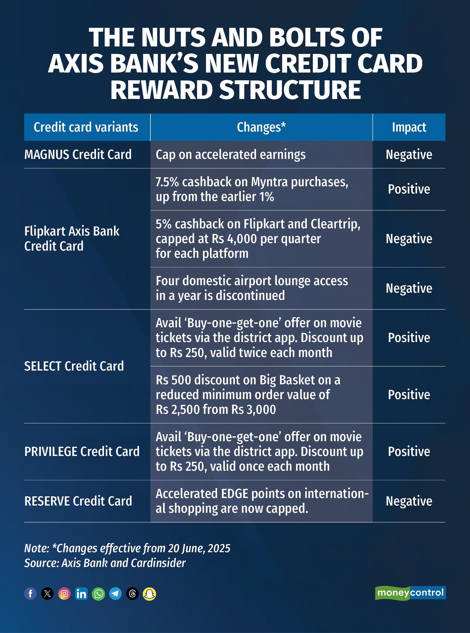 Top financial changes in June: Revised cut-off timings for overnight MF deals, changes in credit ...