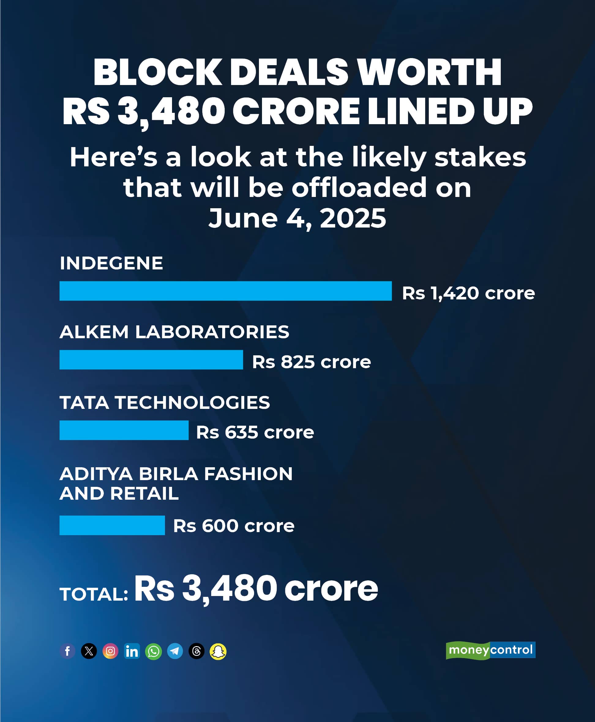 Block deal fever on D-Street: Shares of Alkem, ABFRL, Tata Tech ...