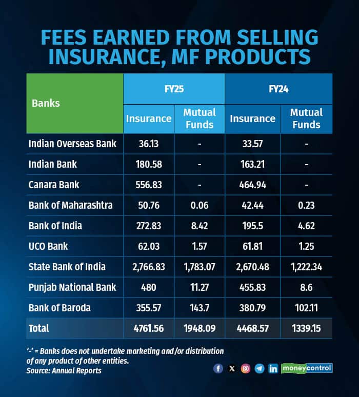 PSU banks earn 15% higher commission from selling insurance, MF products in FY25