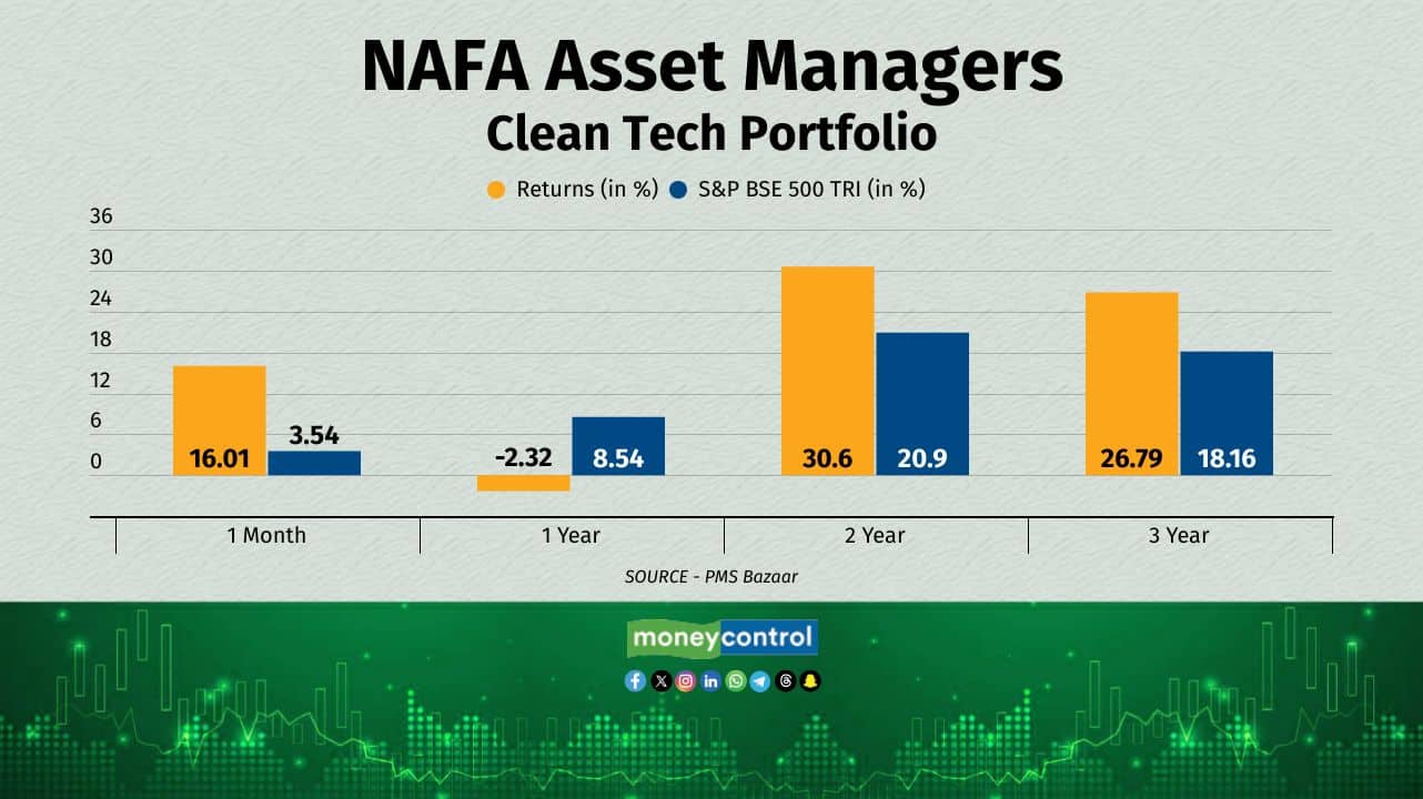 Top 10 Portfolio Management Schemes for the month of May