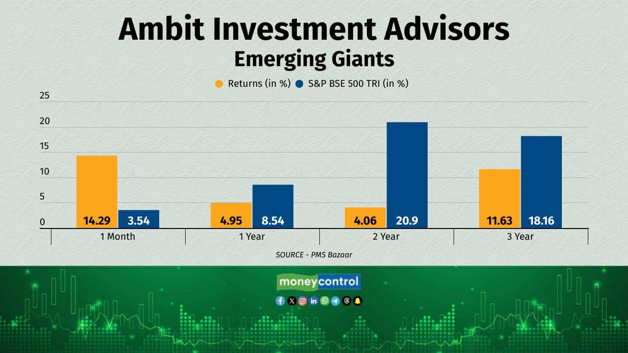 Top 10 Portfolio Management Schemes for the month of May