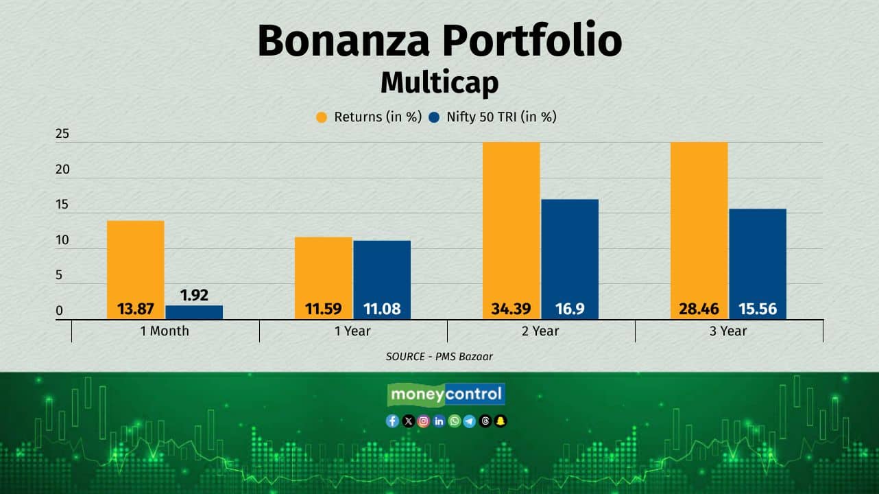 Top 10 Portfolio Management Schemes for the month of May