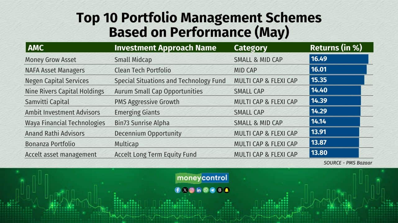 Top 10 Portfolio Management Schemes for the month of May