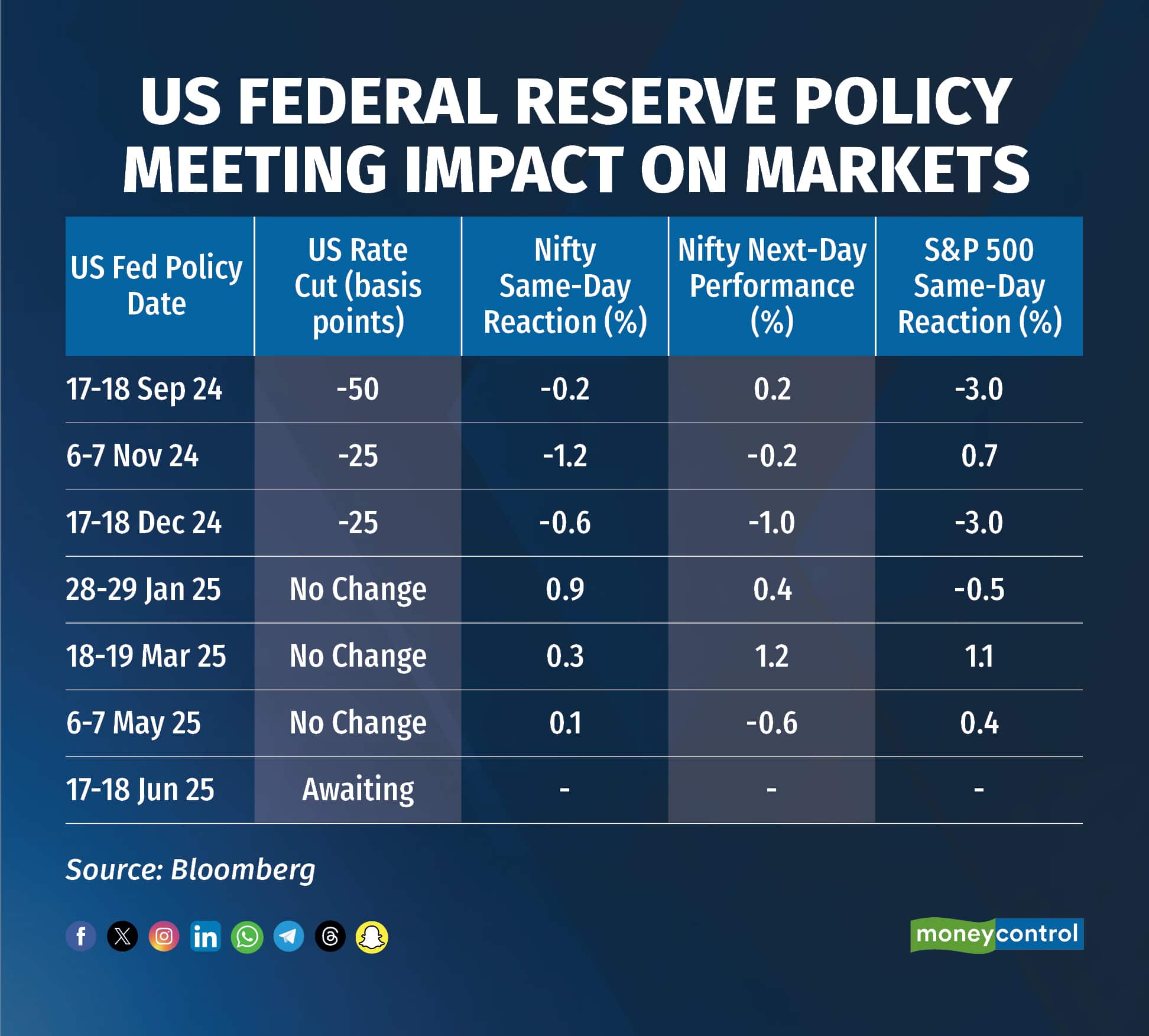 FOMC Meet: Here's how Indian markets have historically reacted to Fed's ...