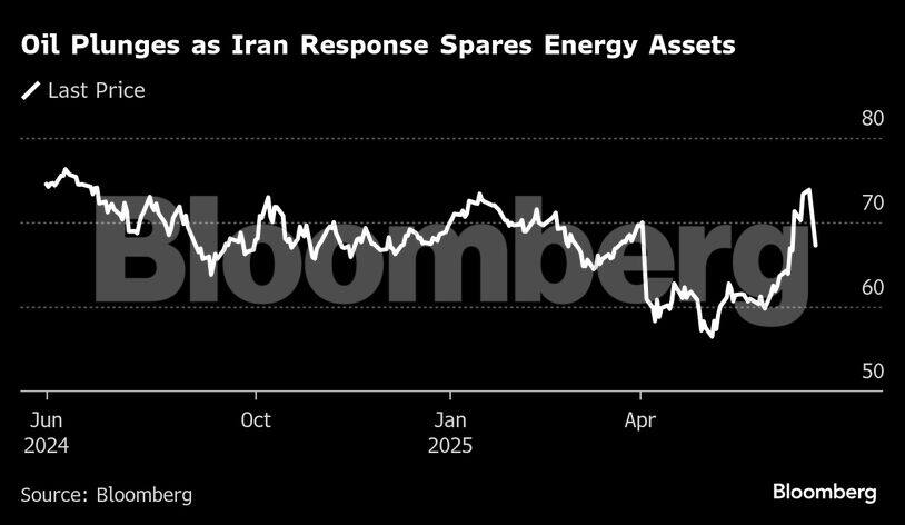 Oil drops, stocks gain on Trump’s ceasefire talk