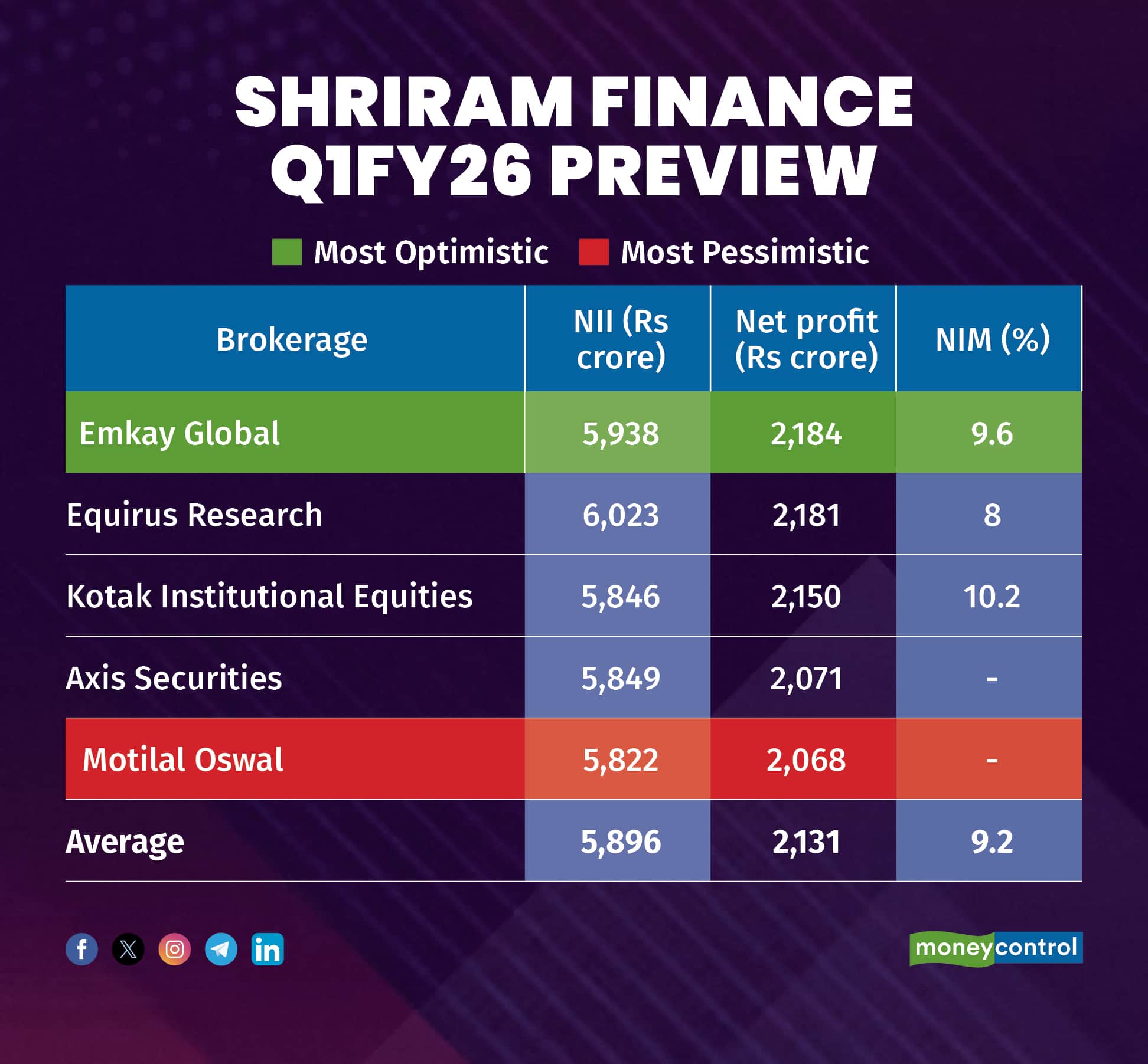 Shriram Finance Q1 Preview: Healthy loan growth to drive double-digit ...