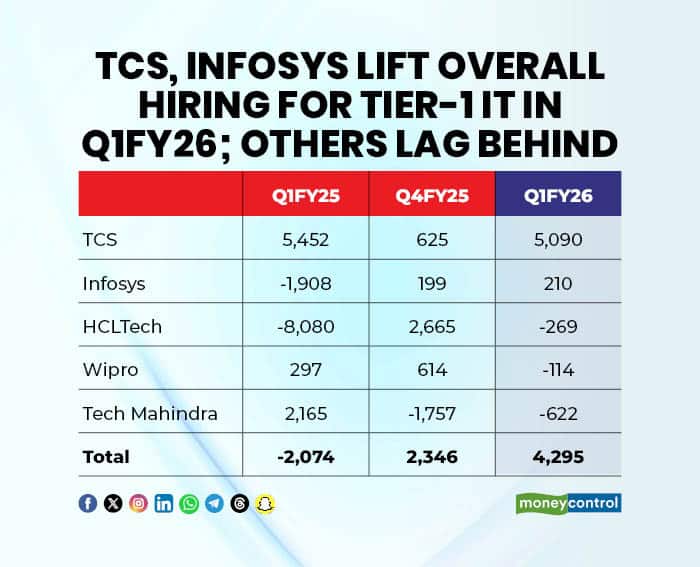 Only TCS, Infosys among India's top IT firms added headcount in Q1 amid AI, growth overhang