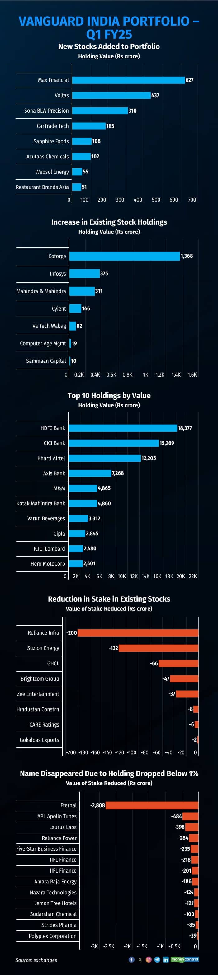 Vanguard’s India bet rises 53% in Q1; new picks include Max Financial ...