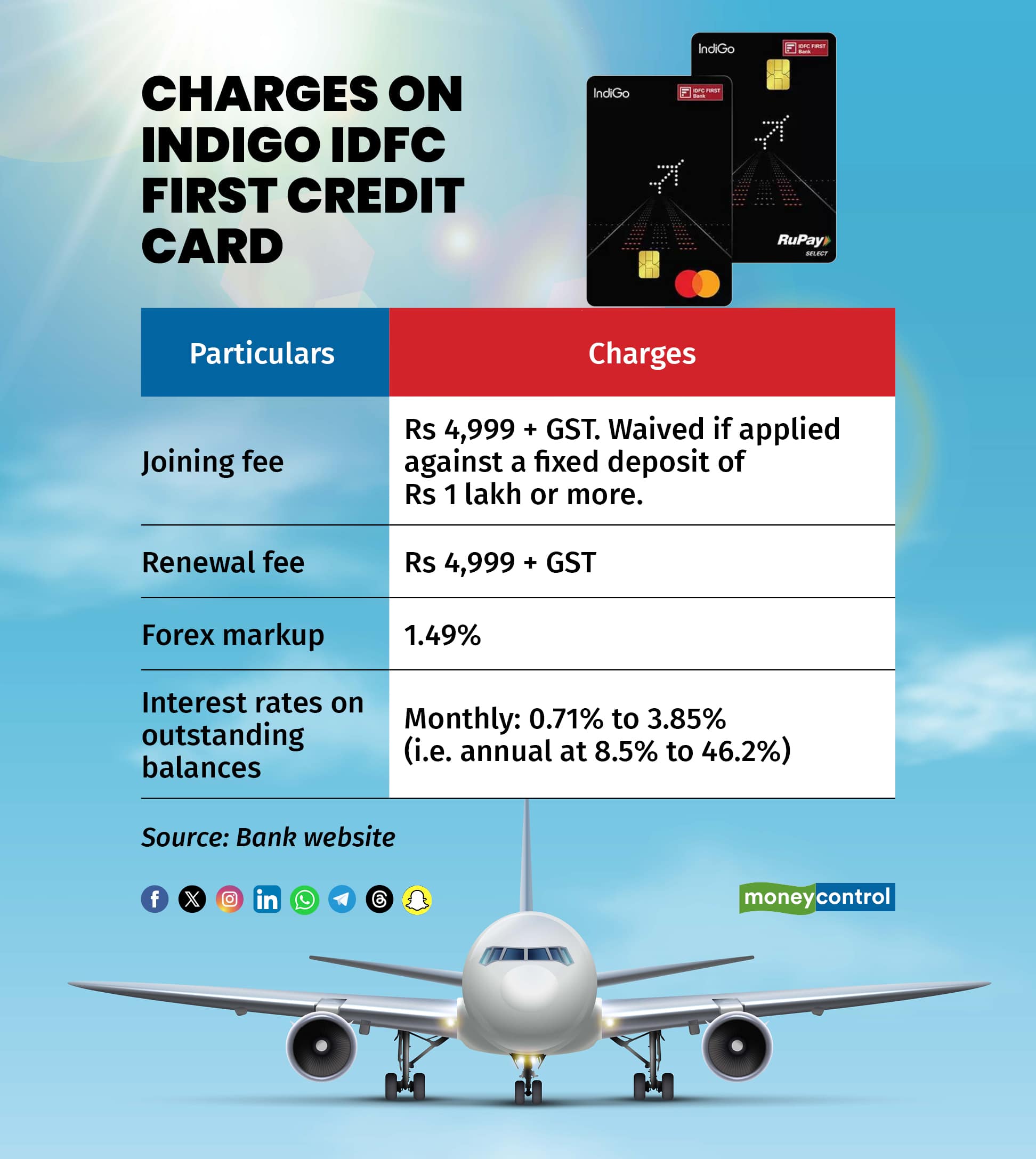 IDFC First Bank's co-branded credit card with IndiGo: Should you apply?