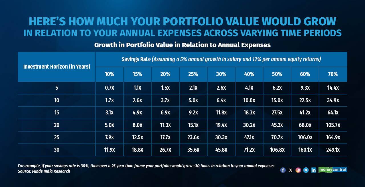 Financial freedom: How a 30% savings rate can build a portfolio 30x ...