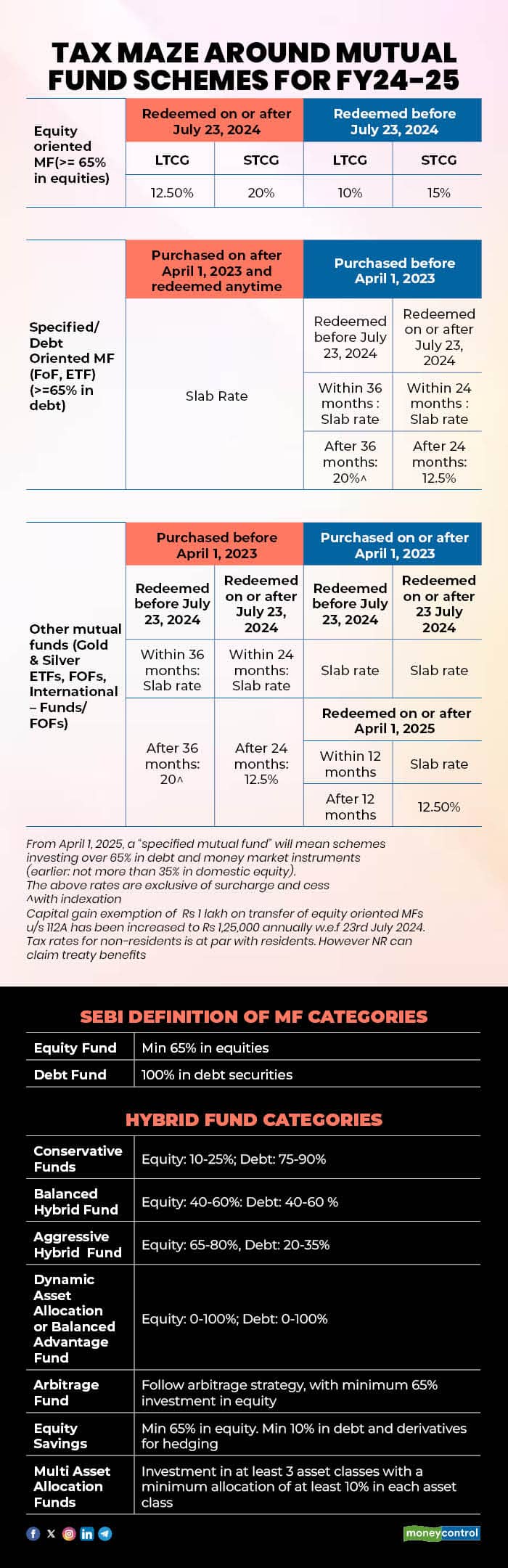 Income tax twist: How April 2023 and July 2024 reshaped capital gains ...