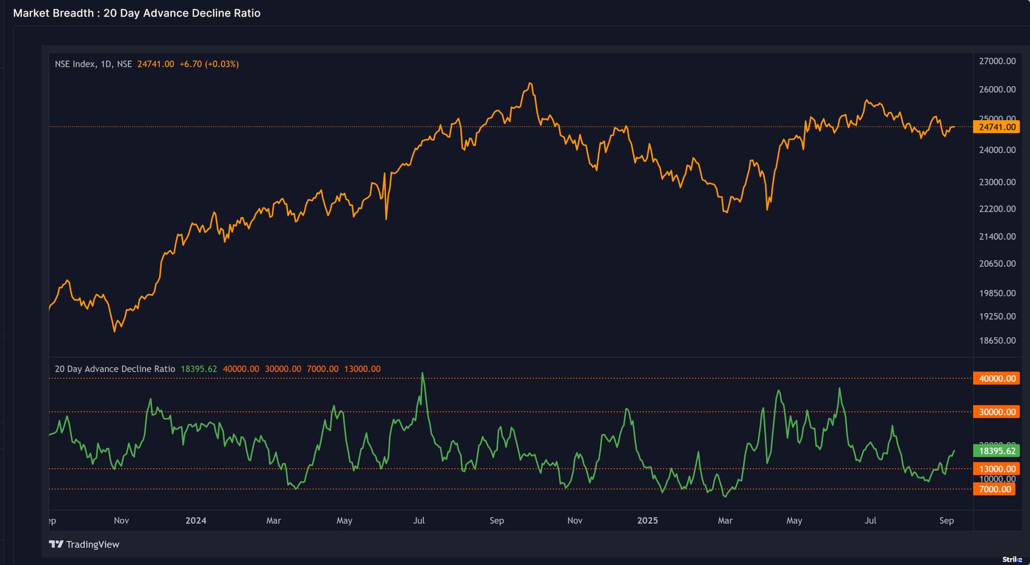 Moneycontrol Pro Market Outlook | Has the market created a short trap ...