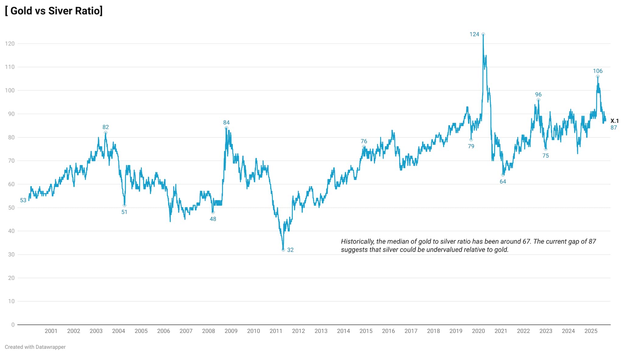 With gold-silver gap at 87 vs historic 67, is silver the better bet?