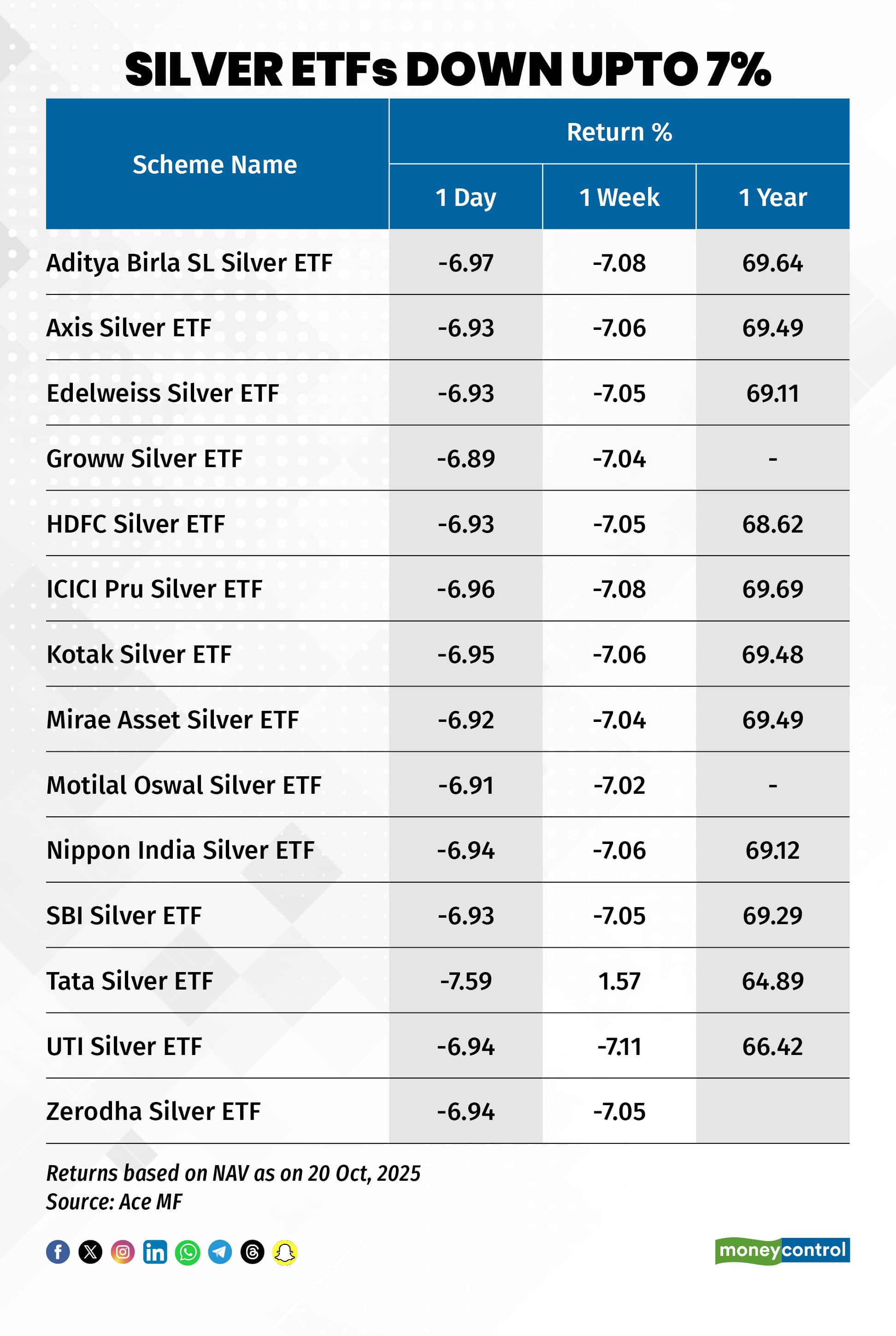 Silver ETFs down by 7% as demand eases; market price slips below iNAV