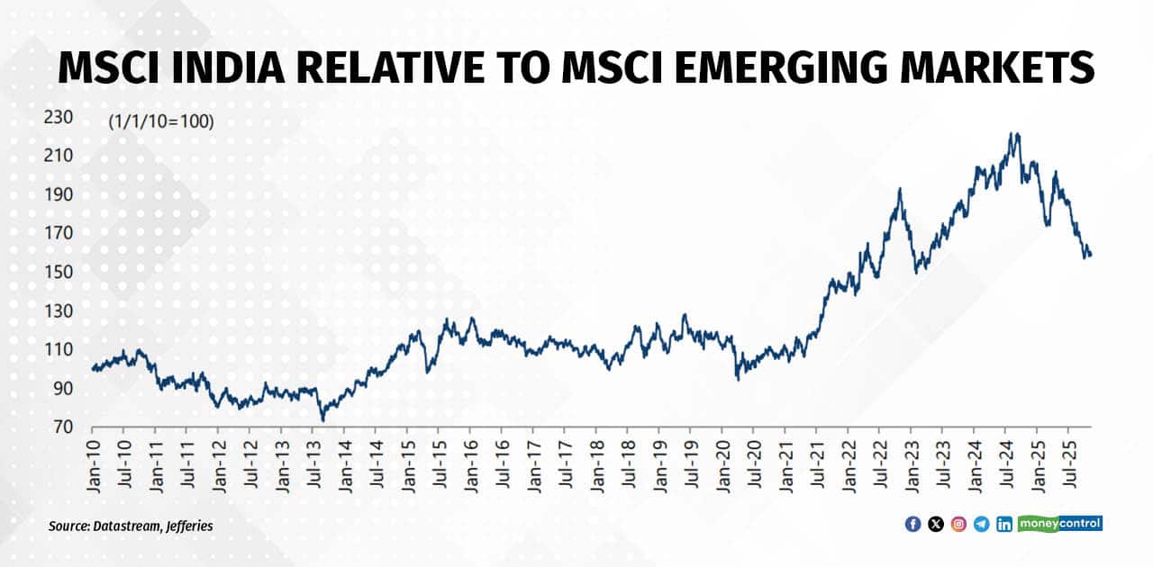 India’s underperformance to emerging markets a "relative disaster," not ...