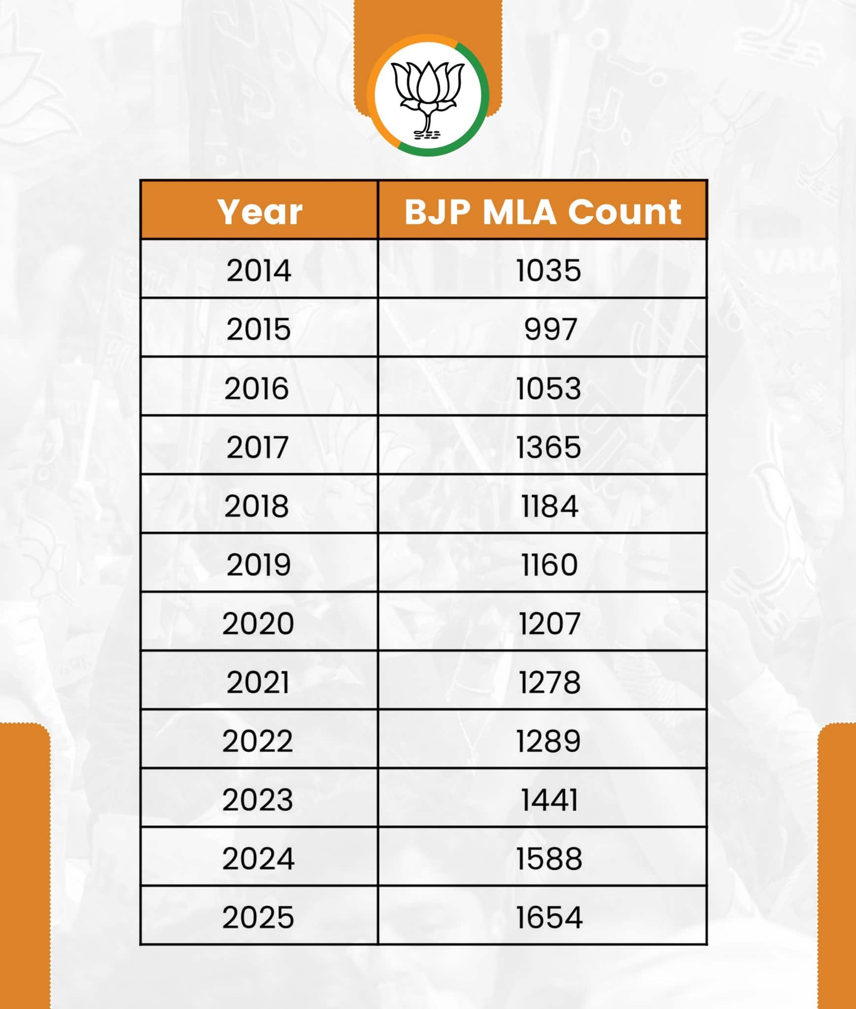 BJP eyes 1800 MLAs in state assemblies after Bihar win: Congress ...