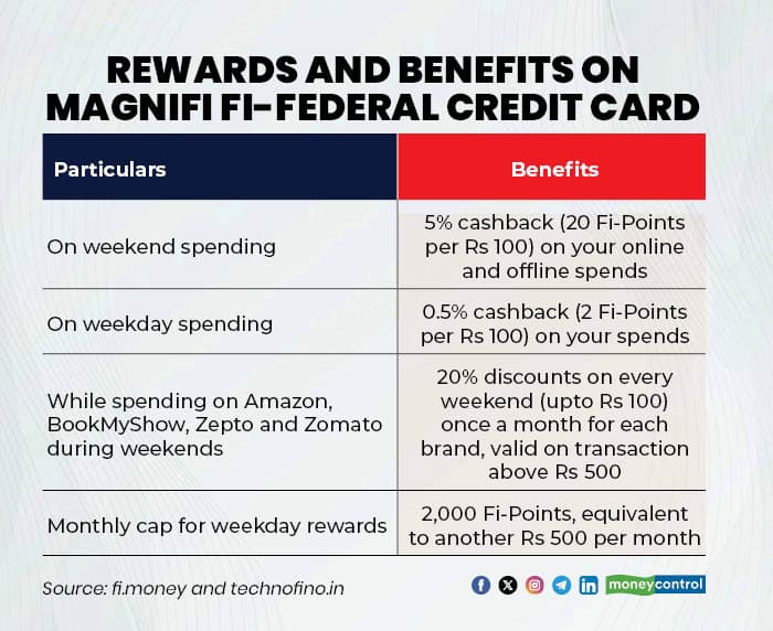 Get 5% Cashback on Weekends, 0.5% on Weekdays with MagniFi Fi-Federal ...