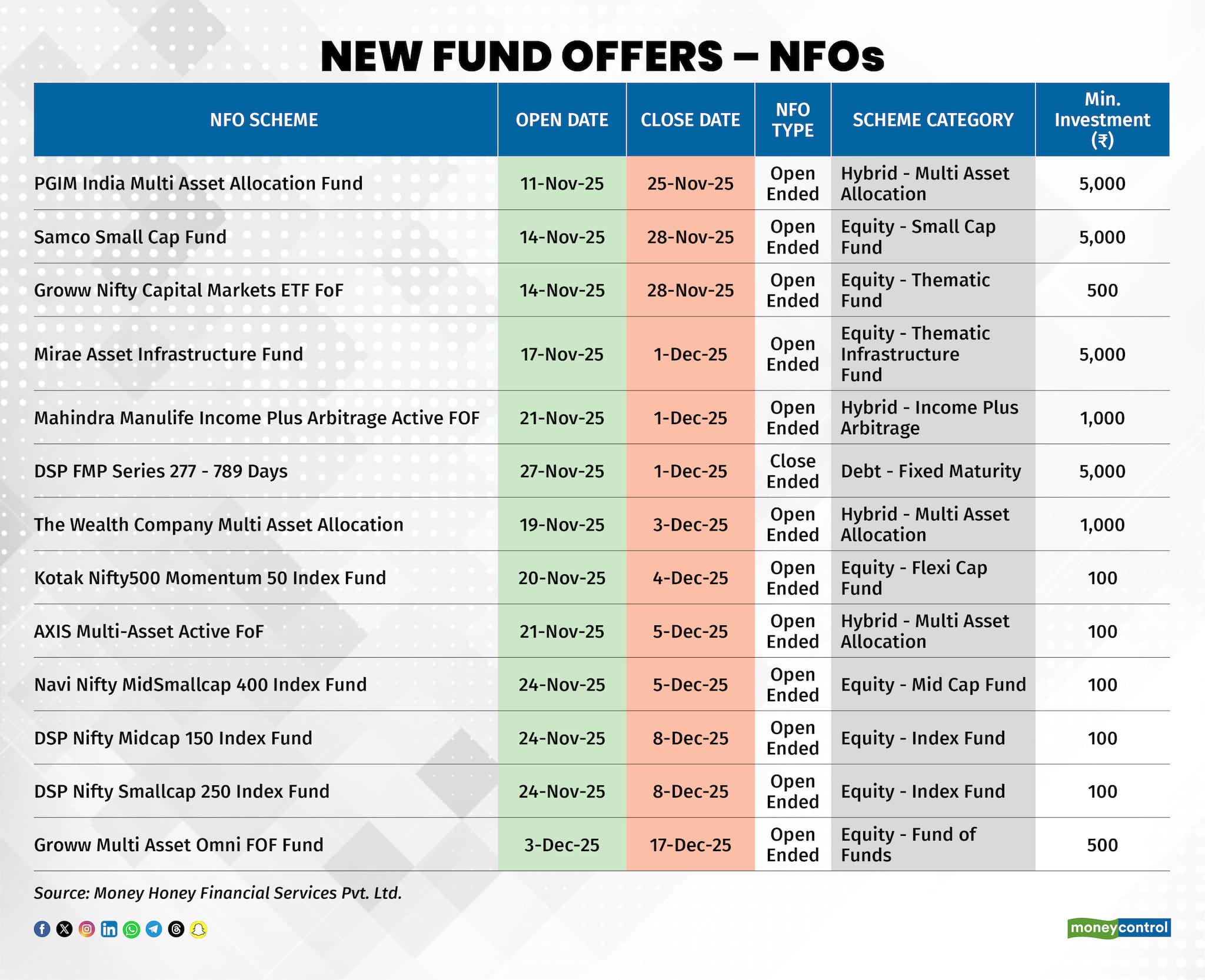 NFO launches surges across hybrid, index and thematic mutual funds but ...