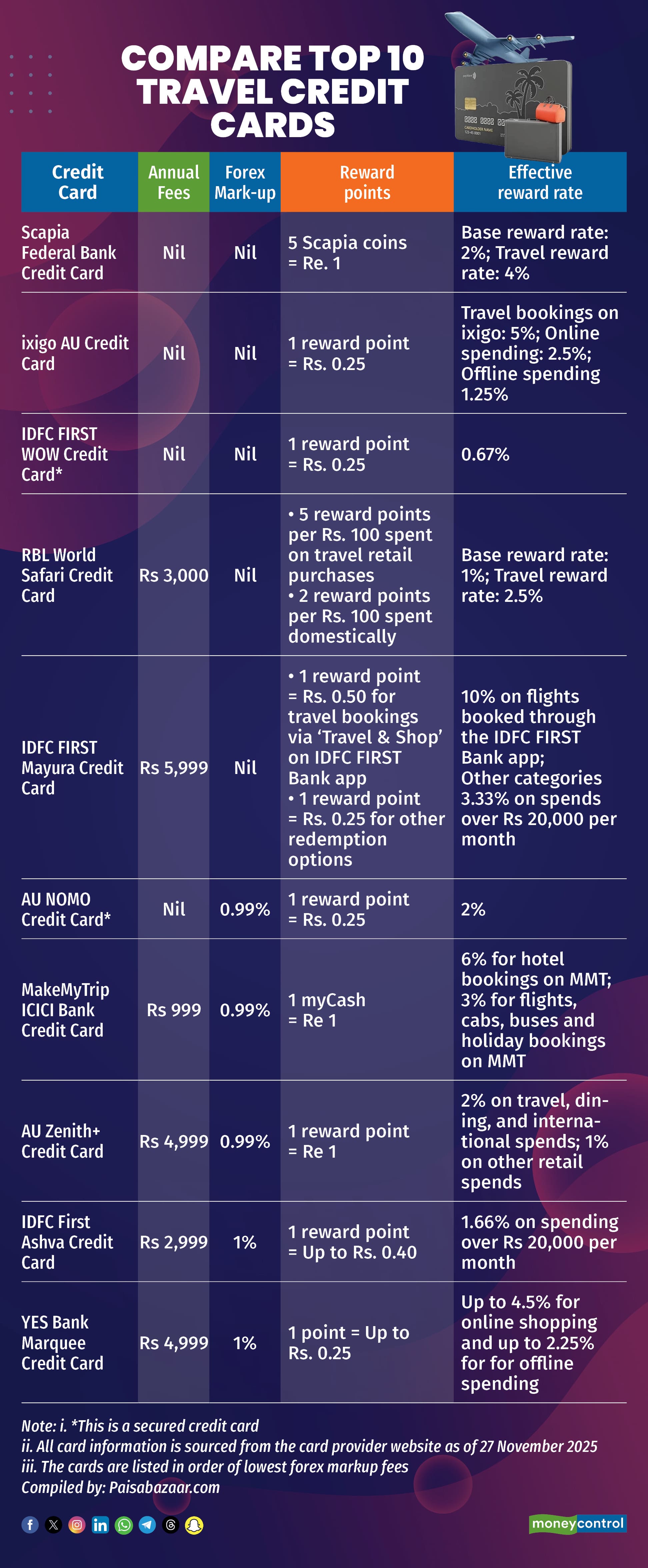 Top travel credit cards with zero or low forex markup for your winter ...