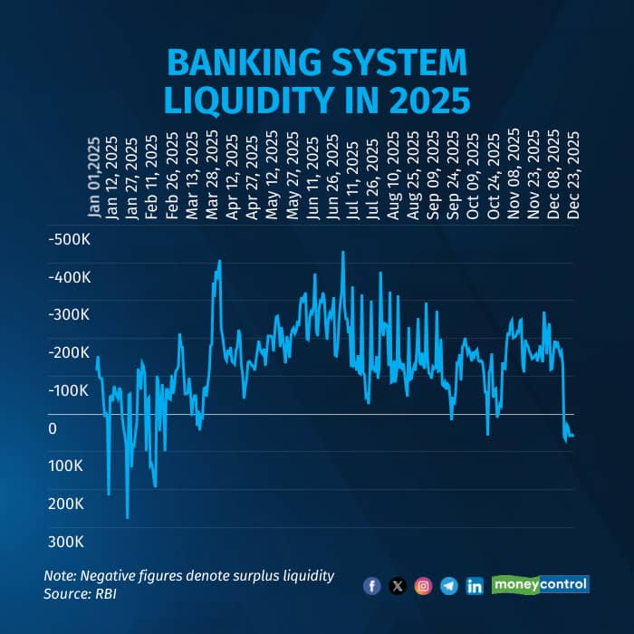 RBI opens the tap, but liquidity deficit may greet banks in early 2026